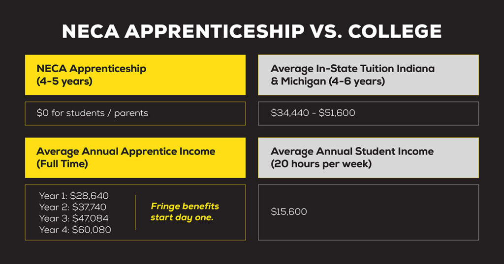 NECA Apprenticeship vs. College – NECA Northern Indiana Chapter